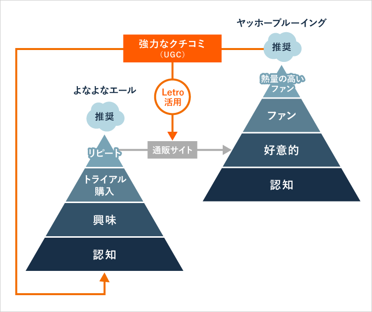 ヤッホー、ファンによる熱量の高いUGCがEC売上に直結！CVR1.16倍に向上